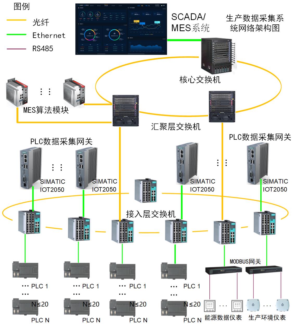 IOT2050应用案例征集活动