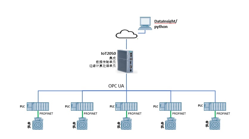 IOT2050应用案例征集活动