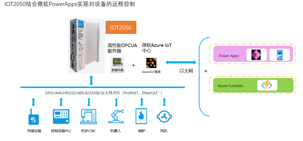 IOT2050应用案例征集活动