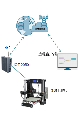 IOT2050应用案例征集活动