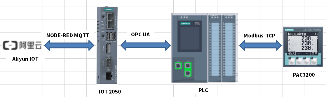 IOT2050应用案例征集活动