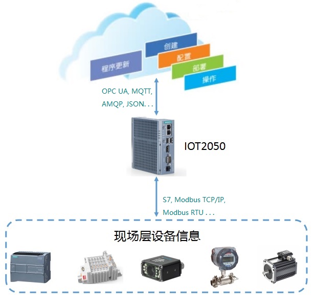 IOT2050应用案例征集活动